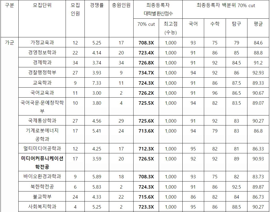 20212022 건동홍 건국대 동국대 홍익대 정시등급컷 정시배치표 표준점수 백분위 지원 점수 알아보기