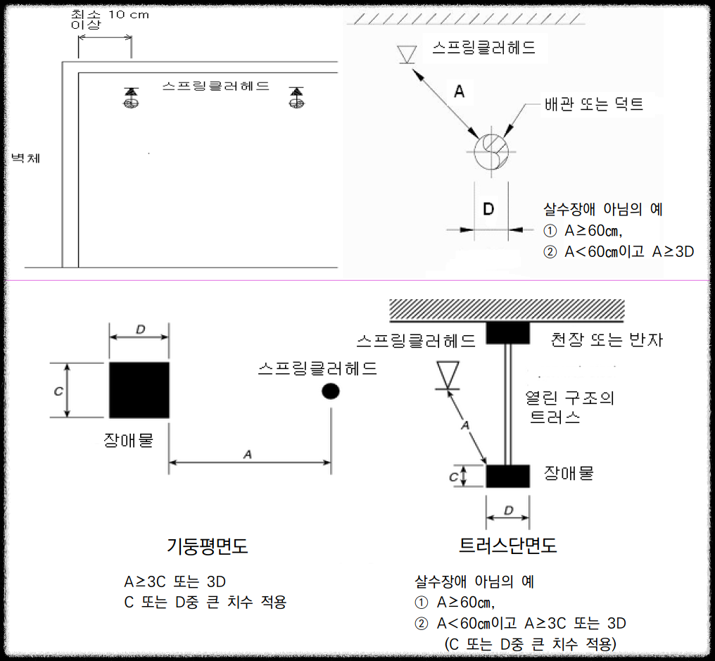 스프링클러 작동 원리 설명 및 설치 시 주의 사항 Sprinkler System