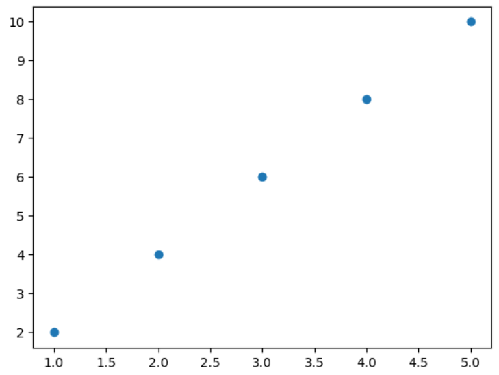 [ python / matplotlib #1] 점그래프 그리기