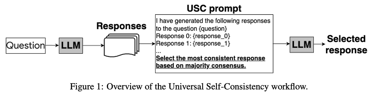 Universal Self-Consistency for Large Language Model Generation :: 여정민의 블로그