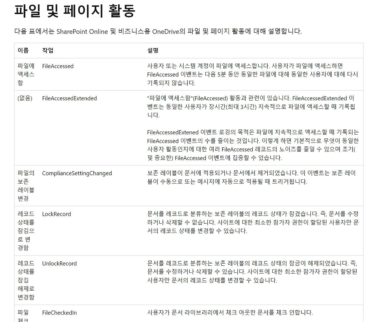 O365 감사 로그 활동 정보