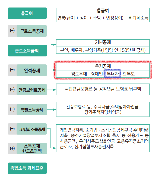 부녀자공제 근로소득금액 조건 신청 방법 공제기준 연말정산