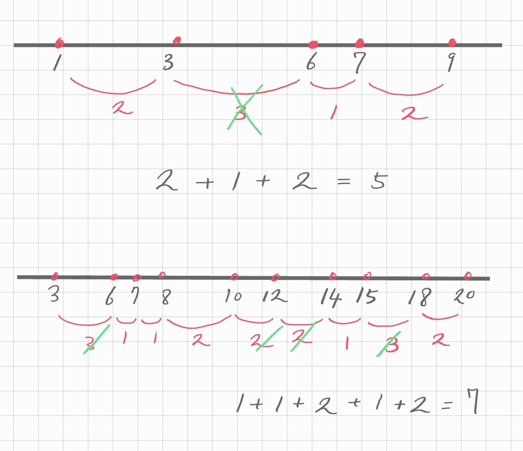 [Kotlin] BOJ 2212. 센서