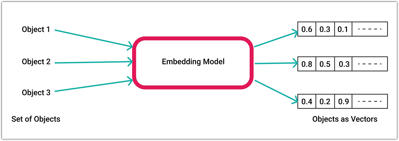 벡터 데이터베이스 파인콘 맛보기 (Vector Database Pinecone) :: 머가필요해