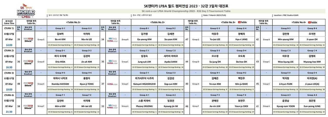 Sk렌터카 Lpba 월드챔피언십 2023 32강 리그전 3일차 예선 대진표