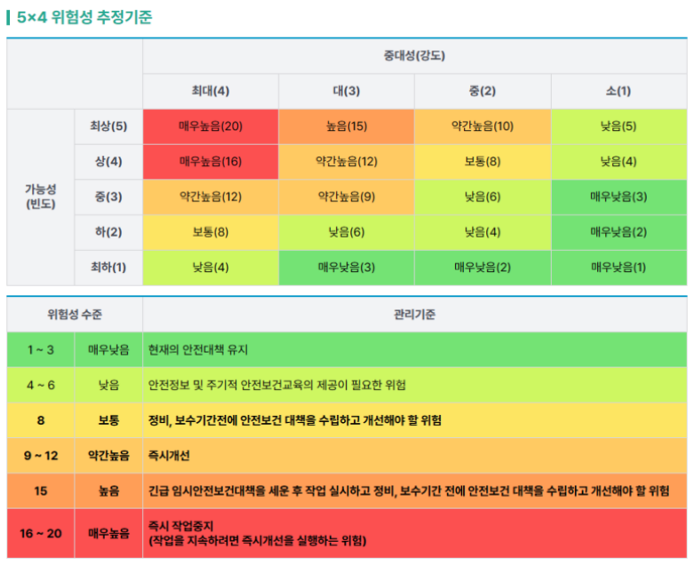 위험성평가 개요 유해위험요인과 위험성의 이해 위험성평가 절차 위험성 결정