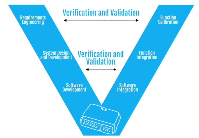[Understanding Automotive] Vehicle Development Process from Software ...