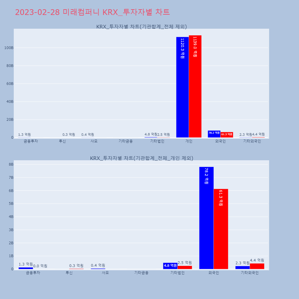 코딩 주식 파이썬 2023 02 28 특징주 미래컴퍼니 이수화학 아이큐어 위세아이텍 한농화성 코오롱모빌리티그룹 더블