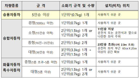 차량용 소화기 의무 설치 위반 시 벌금과태료 법령법적 근거