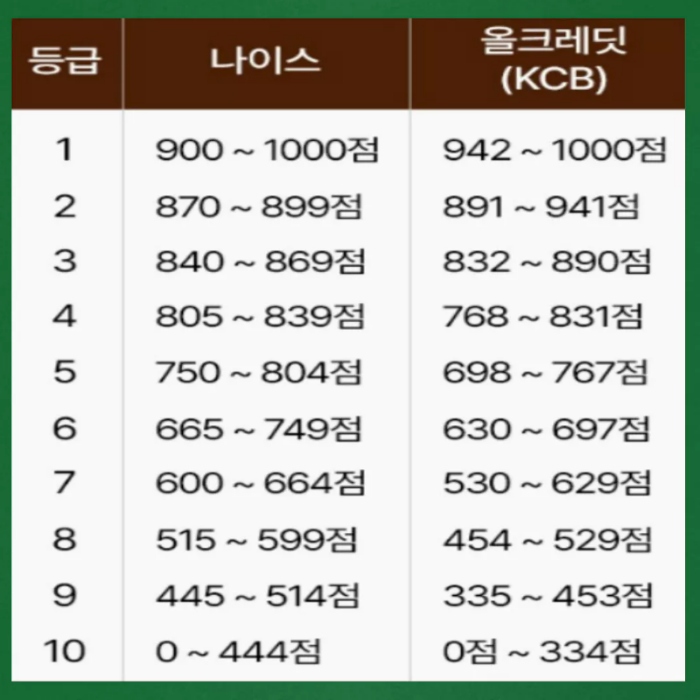 신용점수 올리는 방법 나이스nice 올크레딧kcb