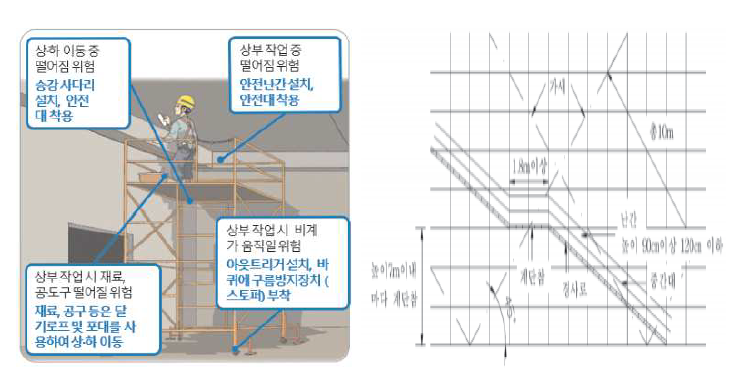 「건설기술 진흥법」에 따른 안전시설 및 건설기계 안전기준 가설공사비계