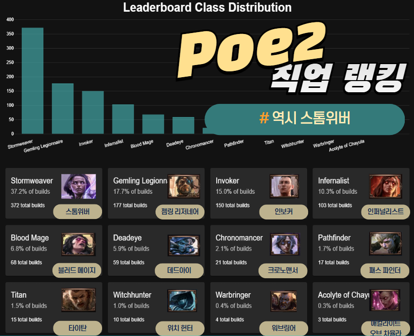 POE2, 클래스 점유율, 클래스 랭킹, 젬링 리저네어(Gemling Legionnaire) 해볼까