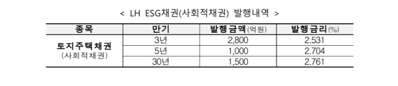 [공기업 뉴스] 한국토지주택공사 공기업 이슈 - LH, 5,300억 원 ESG 채권 발행