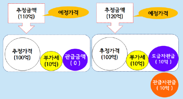 건설공사 입찰 추정가격 추정금액 예정가격 관급금액에 대한 이해