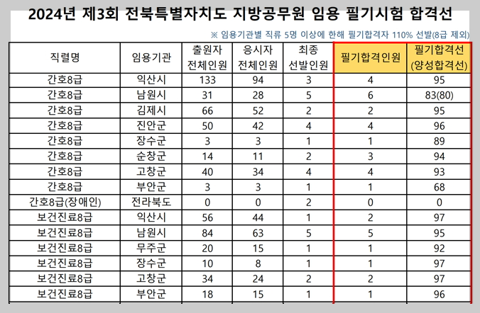 2024년 전북특별자치도 간호직보건진료직공무원 임용 필기시험 합격선 대방열림고시학원