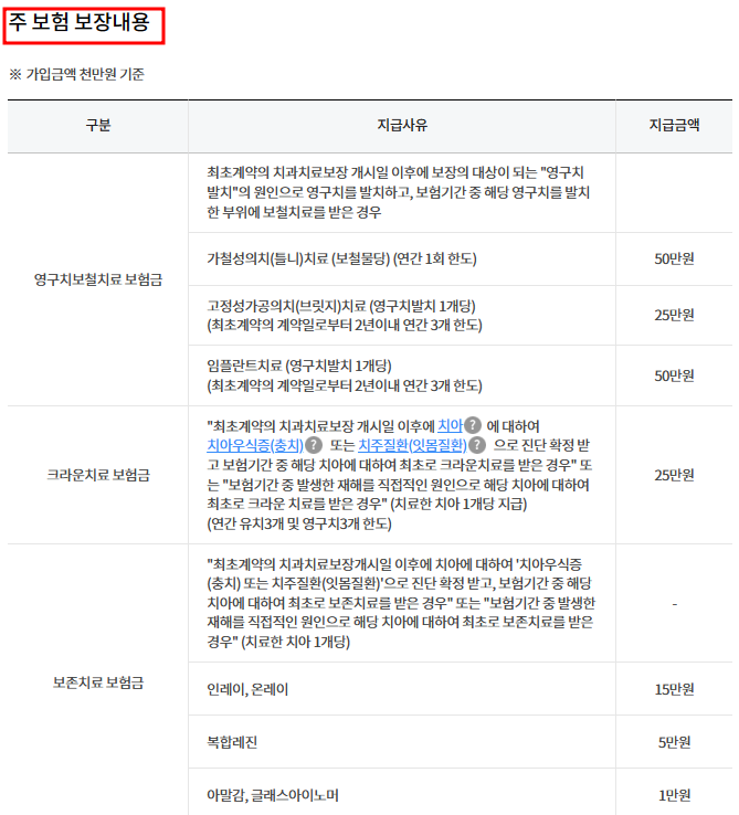 치아보험 순위 비교 Top 5 라이나생명 삼성화재 Aia 메리츠 신한라이프