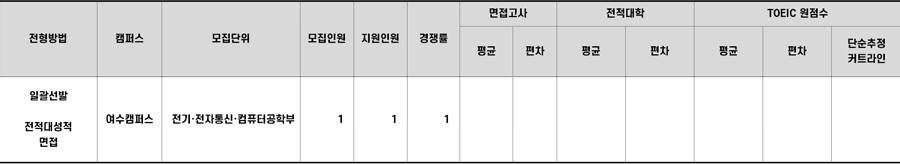 전남대 편입 2022학년도 합격점수커트라인을 알아보자