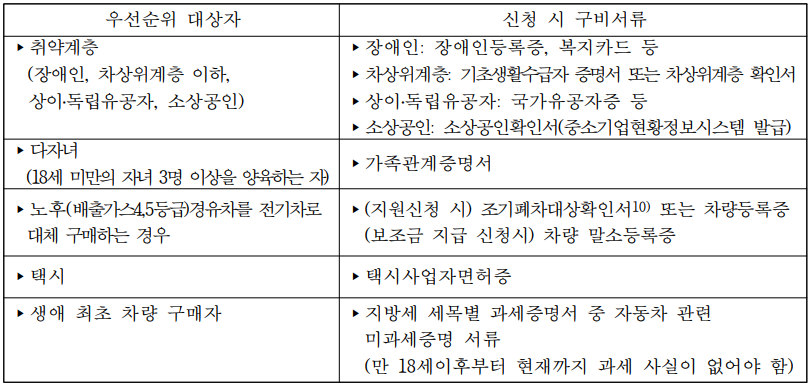 성남시 전기차 보조금 2024년 차종별 현황