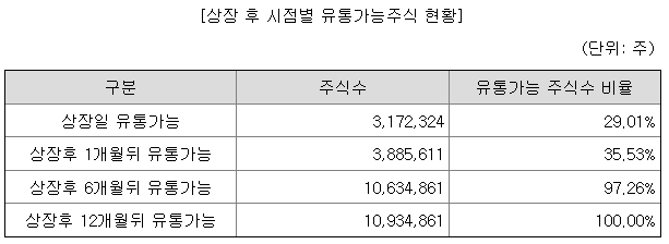 씨케이솔루션 공모주 공모가 수요예측결과
