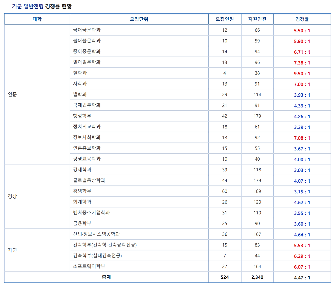 2024 숭실대 정시 원서접수기간 합격자 발표 일정 전년도 입시결과