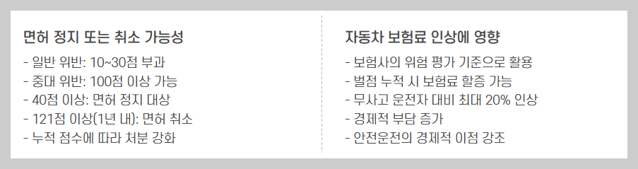 운전면허 벌점 기준 2025년 기준표 벌점 감경·조회 방법 총정리