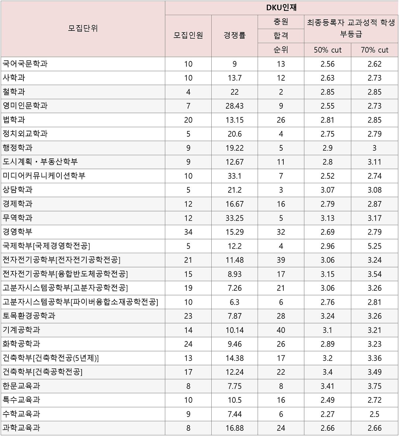 단국대학교 2023 수시 입시 결과 등급 컷