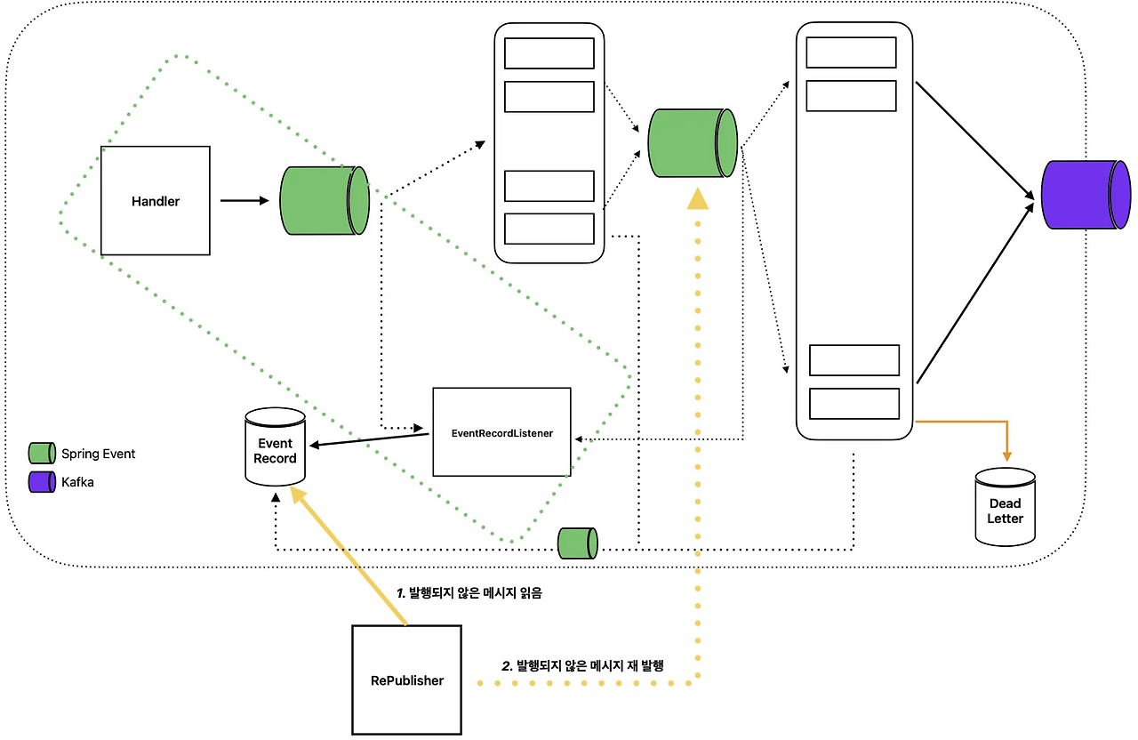 Event Driven Architecture 적용해보기 :: 드림오브드림