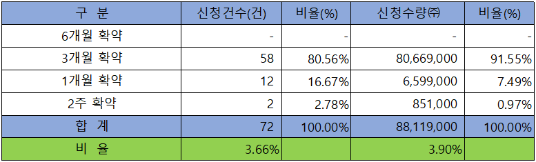 한선엔지니어링 수요예측 결과 흥행 성공 공모가 7000원으로 상향 확정