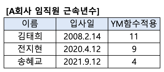 엑셀로 날짜 계산하는 법 Datedif 함수 활용 방법 알아보기