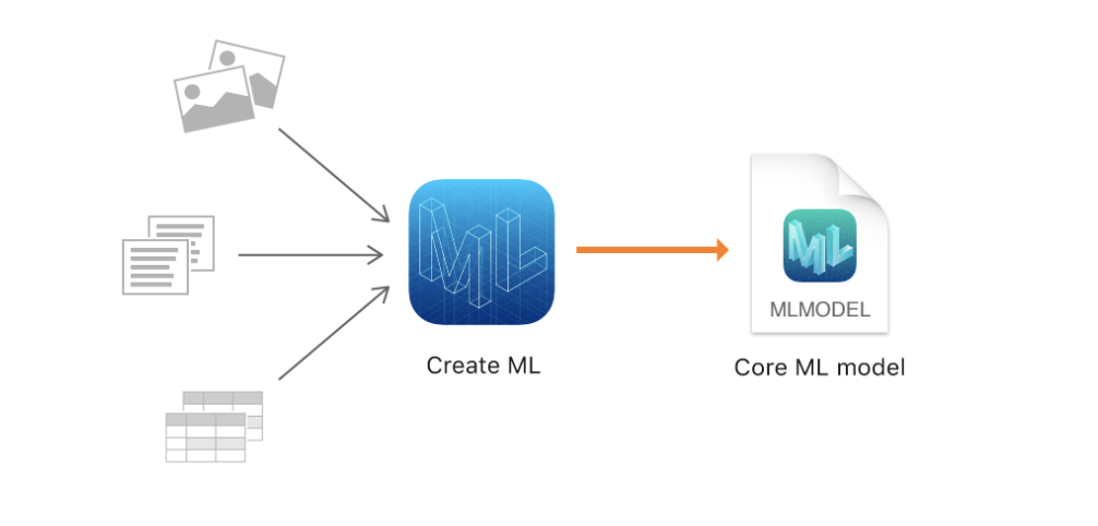 iOS ML모델 생성 및 학습 도구, CreateML 문서 개요