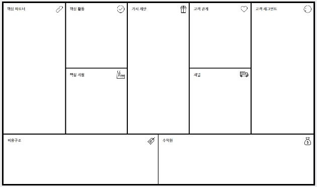 비즈니스 모델 캔버스(BM Canvas, BMC), 9 캔버스 정의, 방법 및 예시