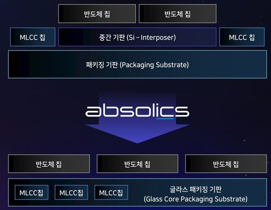 인텔이 개발하는 글라스 기판 Feat Skc 앱솔릭스