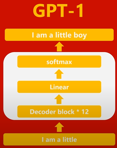 GPT-1에 대해 이해해보자 (GPT 1편)