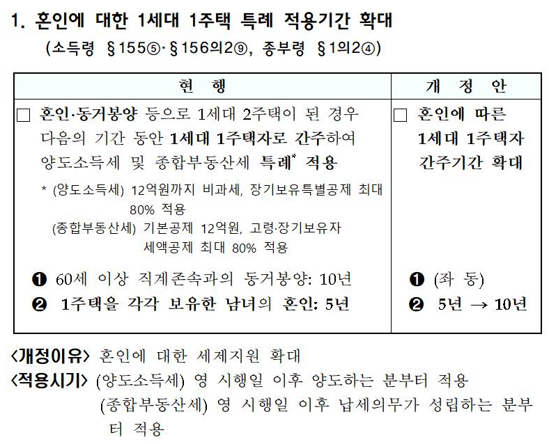 ㅇ 1주택을 각각 보유한 남녀의 혼인 5년 → 10년