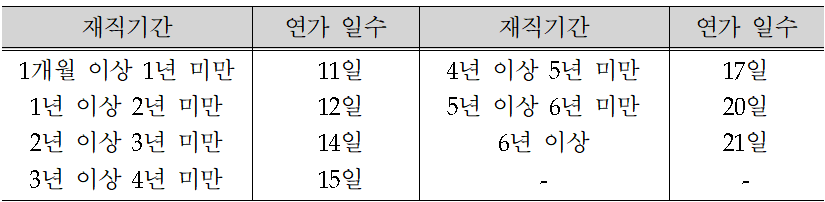 공무원 중간발령 연가일수 계산 연가초과시연가당겨쓰기 초과근무수당 전환