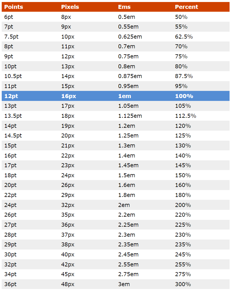 [HTML/CSS] 글자 크기 조절하기 (font-size)