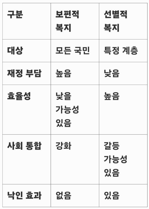 보편적 복지와 선별적 복지