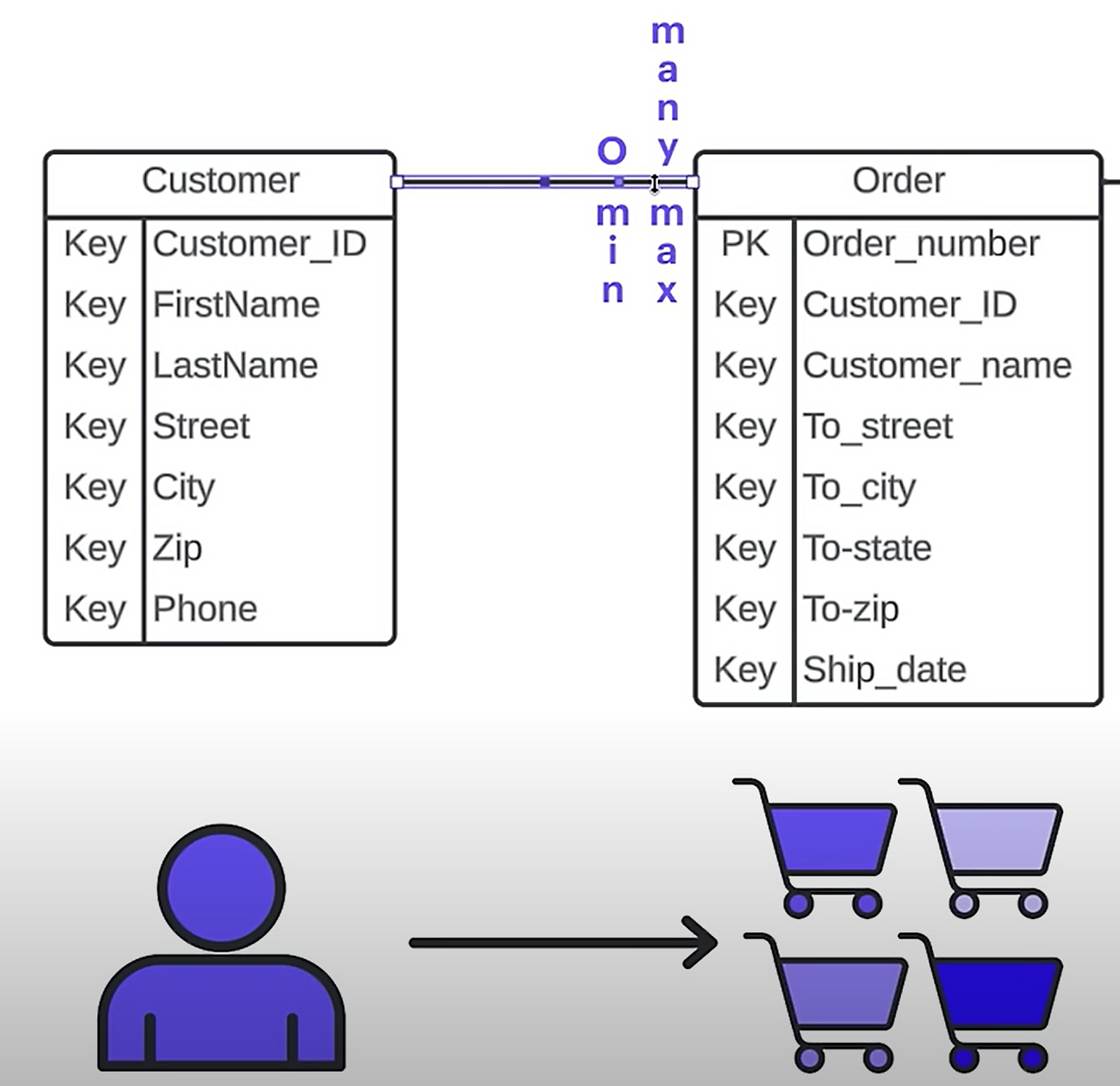 [SQLD] 1. 데이터 모델링의 이해 핵심 키워드 요약