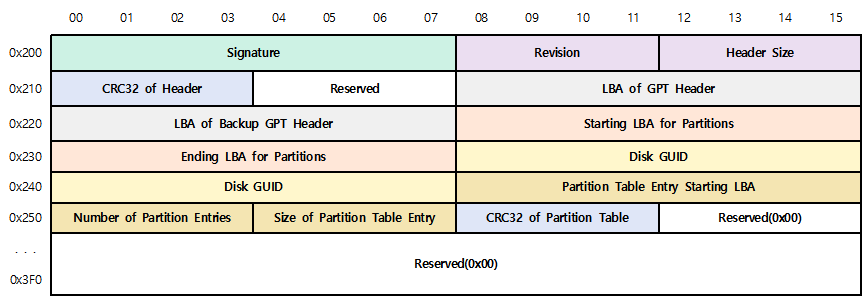 GPT(GUID Partition Table) Partition Structure Analysis