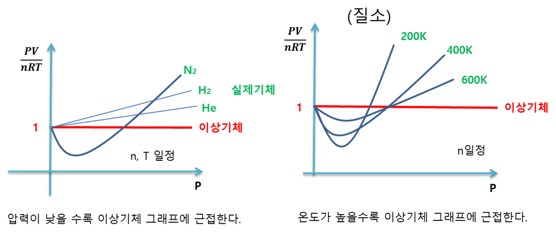 이상기체 상태방정식 이란