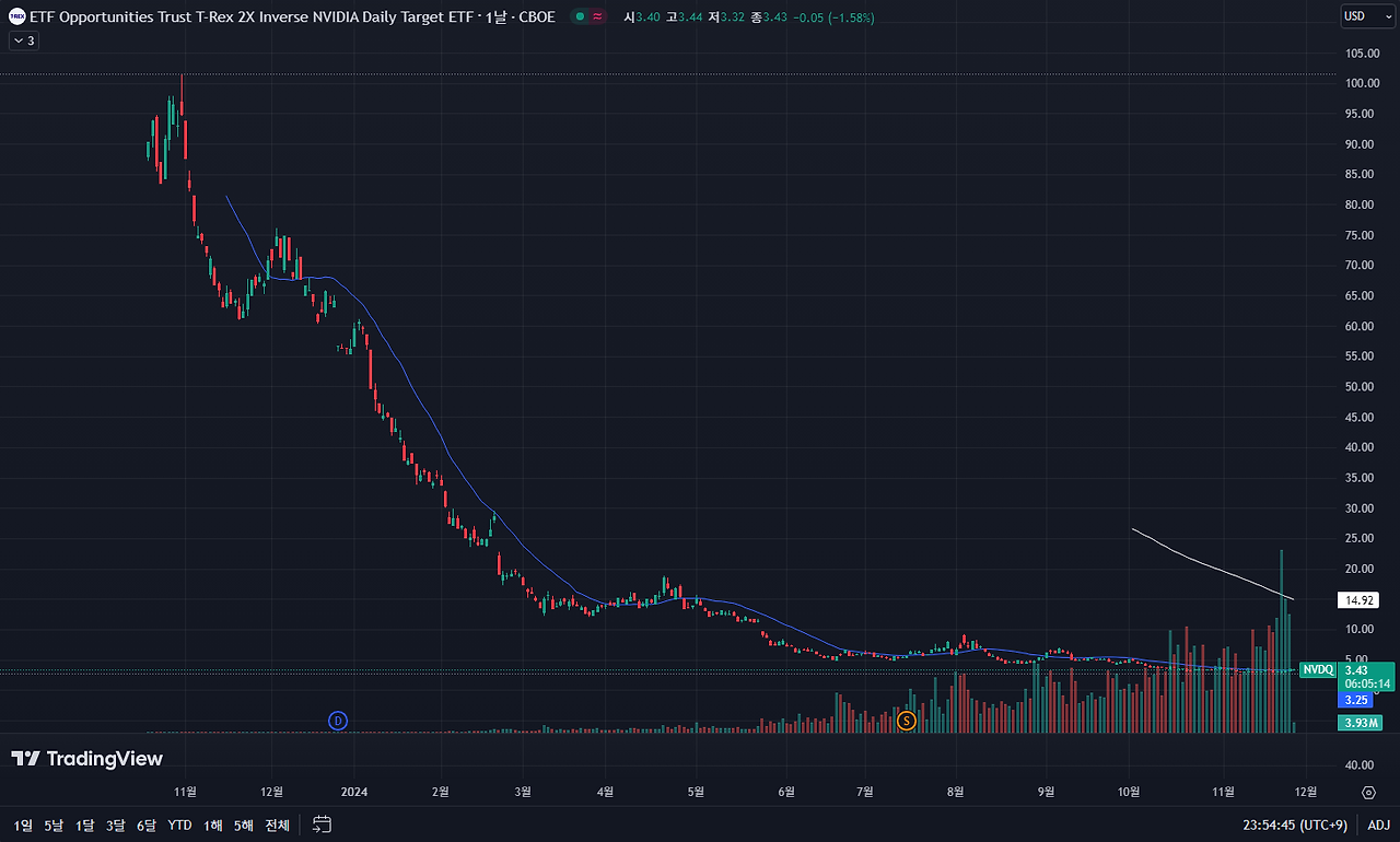 엔비디아 ETF 종류 총정리 (NVDU, NVDL, NVDD, NVDS, NVDQ)