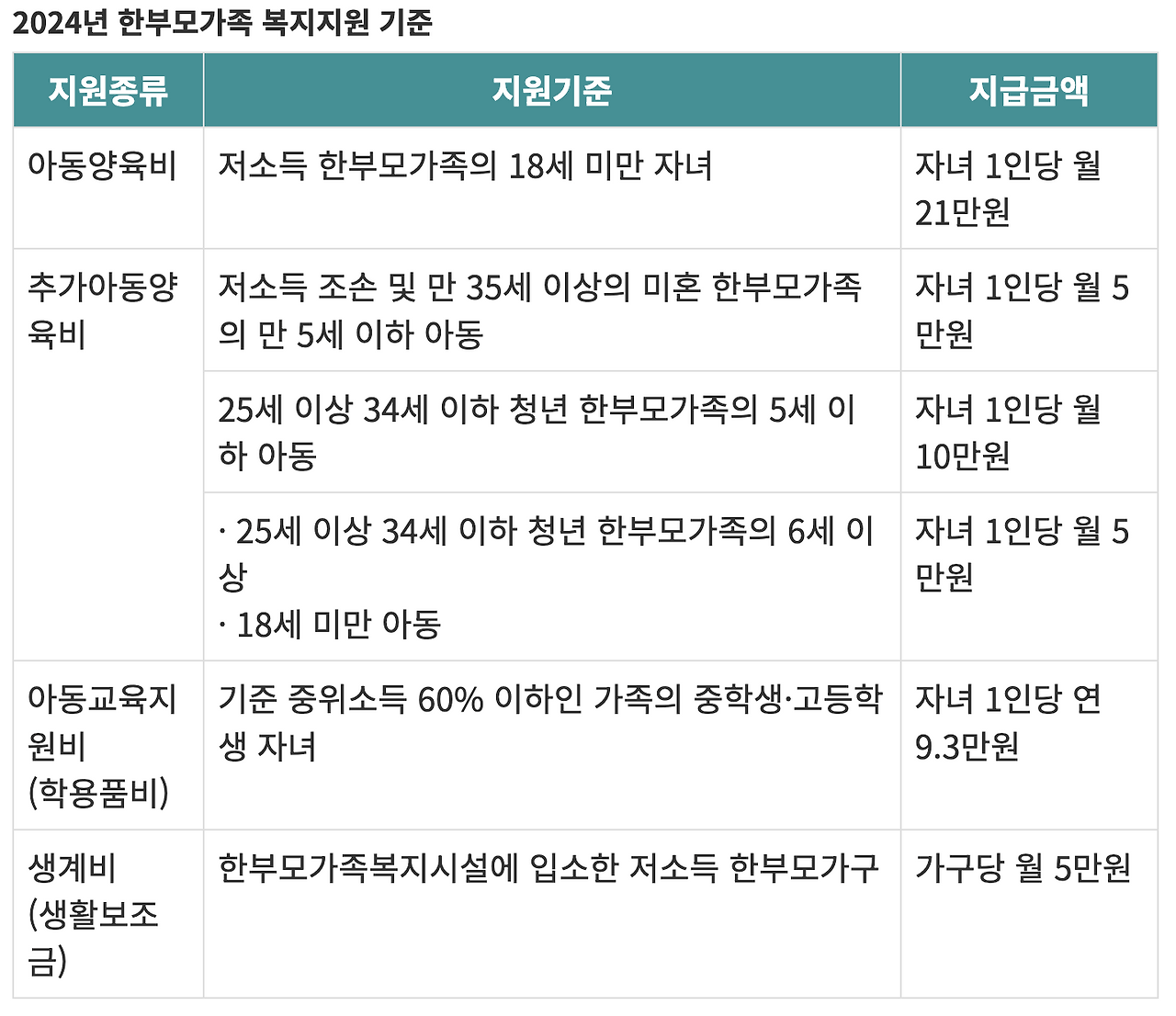 한부모가정 자격조건 및 지원혜택 알아보기