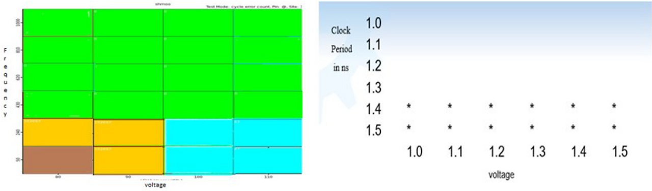 [평가 및 분석] Shmoo Plot에 대해서 설명하세요. feat WiKi - 딴딴's 반도체사관학교