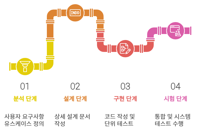 Cbd Sw개발 표준 산출물 관리 가이드 단계별 산출물 루키의 보석함