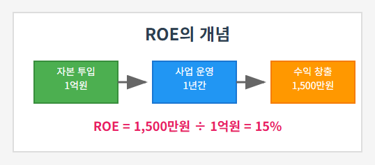 🎯 주식 투자의 핵심 지표, PER, PBR, ROE를 완벽 이해하자!