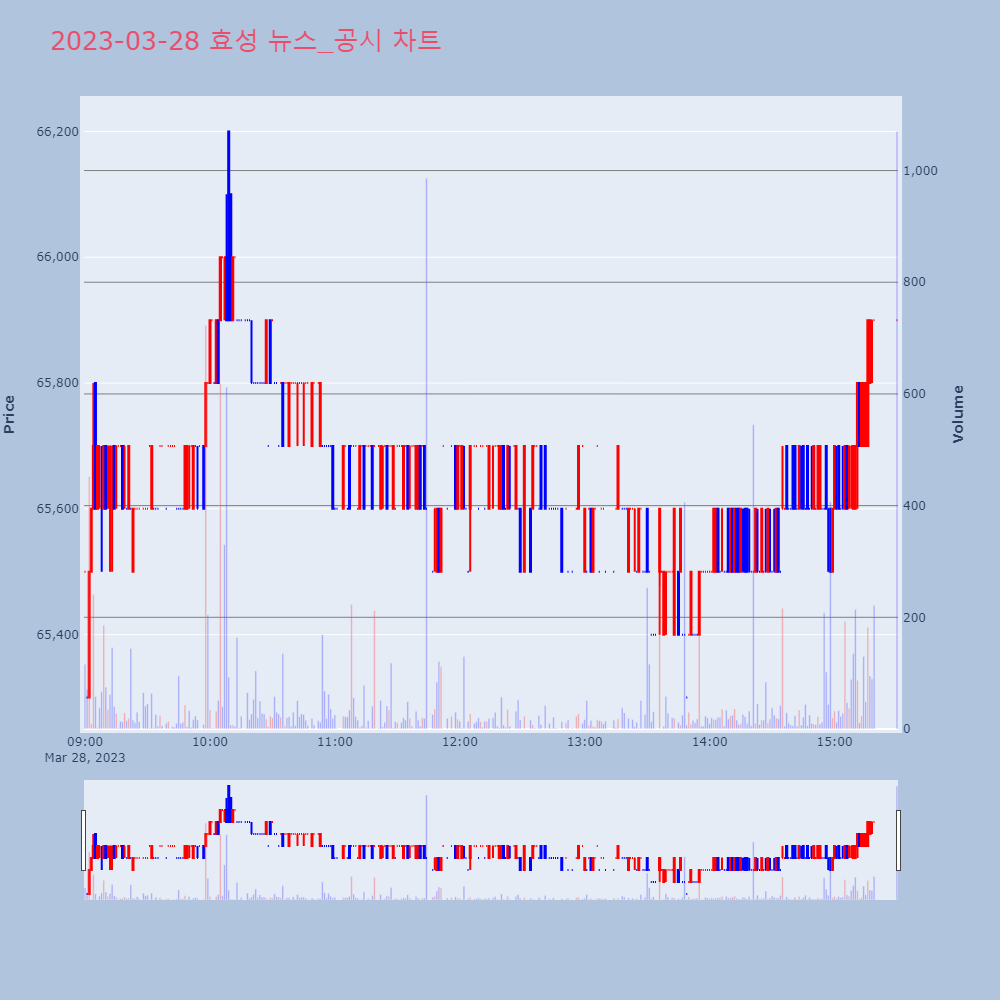 코딩 주식 파이썬 2023 03 28 특징주 효성 아시아나idt