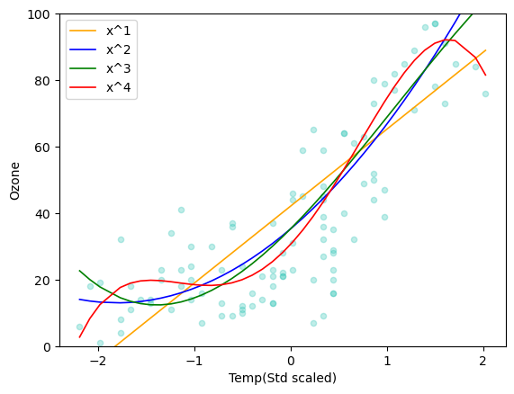 오답노트 Python에서 For 문으로 Matplotlib 그래프 겹치기 W 머신러닝 — Nan