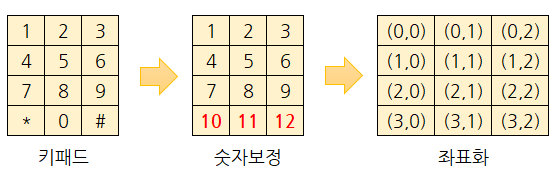 Java Level1 프로그래머스 키패드 누르기