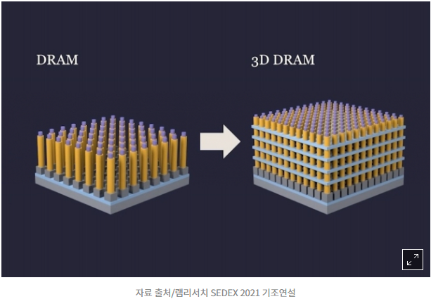삼성전자, 3D D램 앞세워 시장 재편한다 (3D DRAM 공부하기)