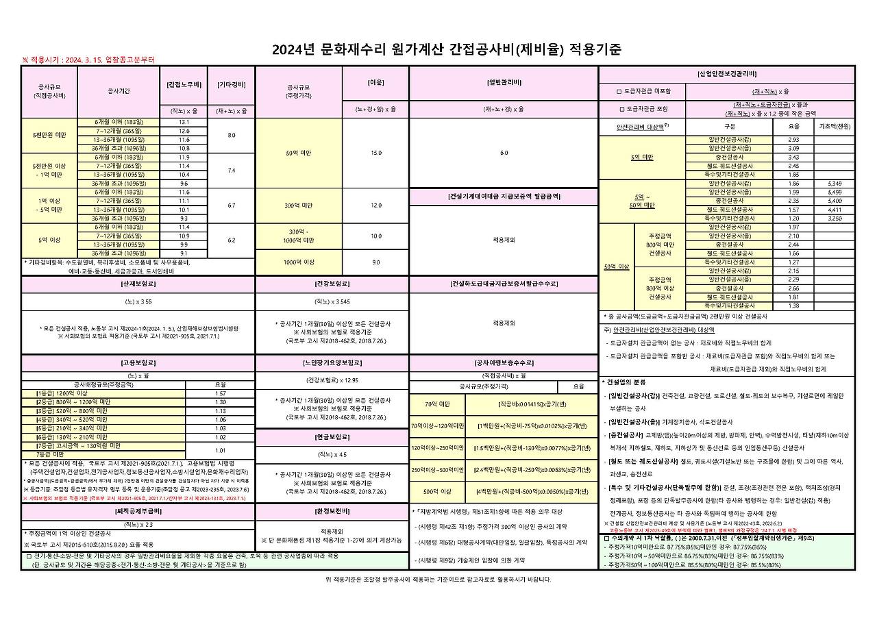 2024년 조달청 시설공사 원가계산 제비율 적용기준20240315